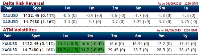 FxWirePro: Delta risk reversal signals XAU/USD’s hitch – prefer strips ...