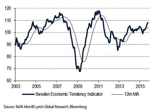 Swedish economy continues to perform well - EconoTimes