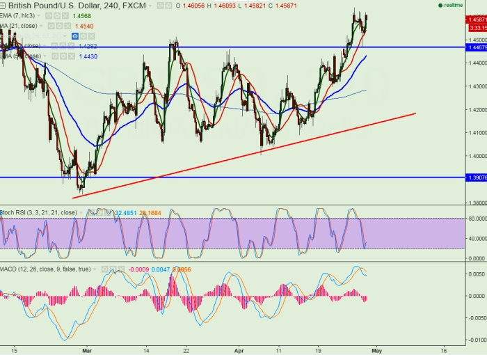 FxWirePro: GBP/USD faces strong support at 1.4450, good to buy at dips ... FxWirePro: GBP/USD faces strong support at 1.4450, good to buy at dips ...