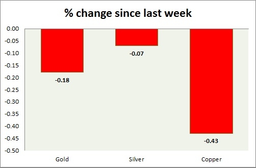 Commodities snapshot (precious & industrial) - EconoTimes