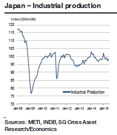 Japan's production growth likely declined in July - EconoTimes