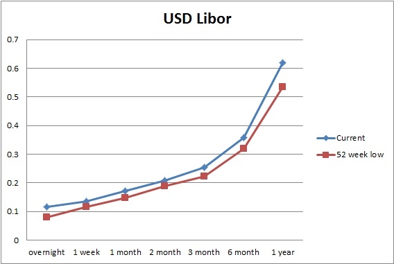 USD libor firmed over FED’s credibility - EconoTimes