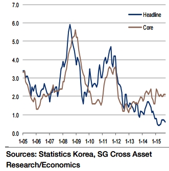 S. Korean inflation likely to rebound due to base effects - EconoTimes