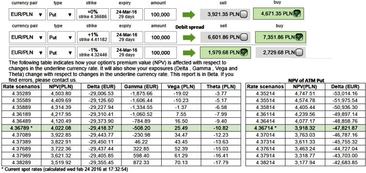 FxWirePro: EUR/PLN debit put spread hedges Polish zloty's unstoppable ...