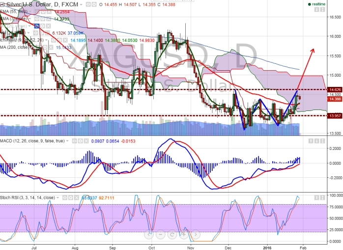 Silver forms Big W pattern, break above $14.60 targets $15.70 - EconoTimes