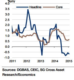 Taiwan CPI inflation bottoms out - EconoTimes
