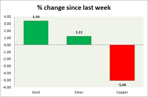 Commodities snapshot (precious & industrial) - EconoTimes