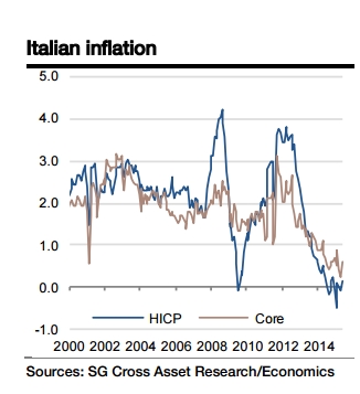 Final May Italian HICP inflation to be unchanged from flash - EconoTimes