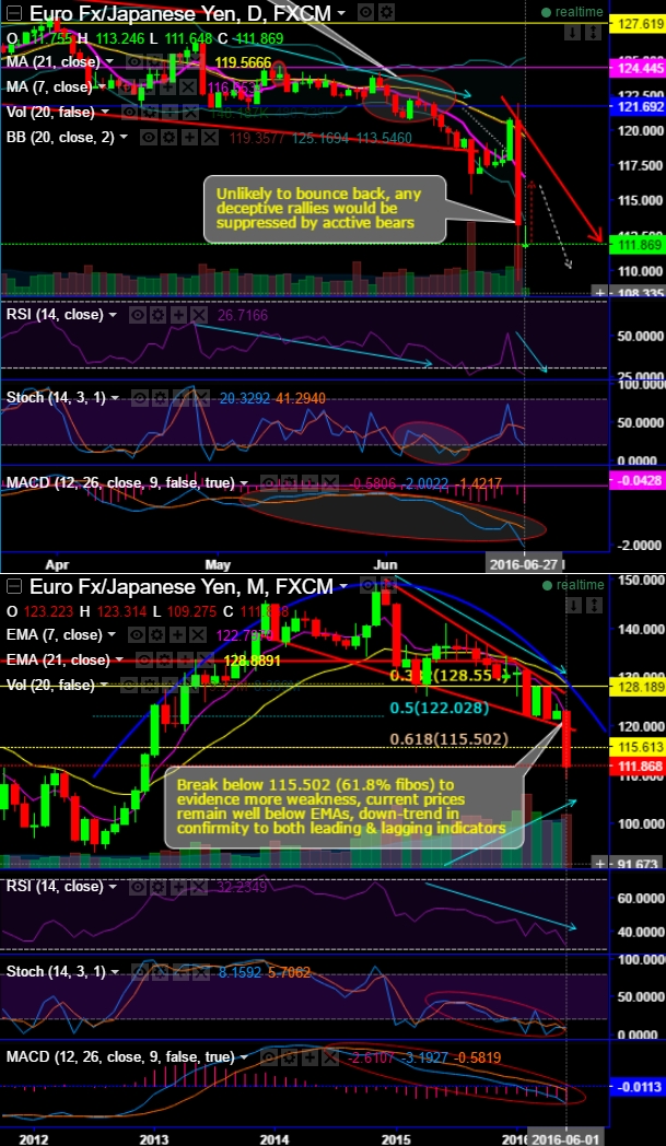 FxWirePro: What do you ponder over EUR/JPY’s 61.8% fibo retracements ...