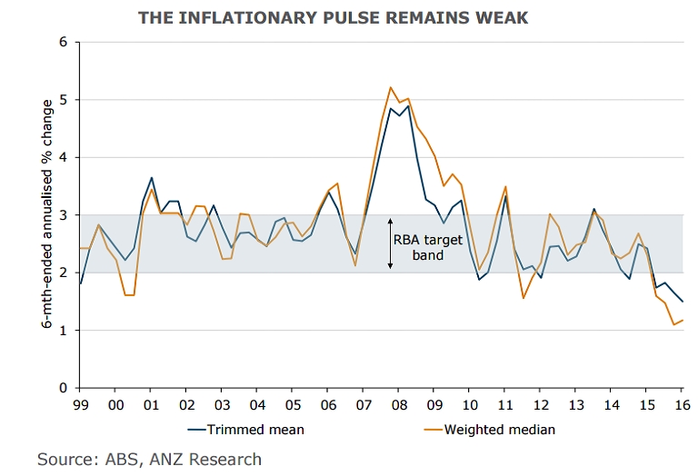 Australia's Q2 CPI data confirm weak inflationary pulse, RBA still in ...