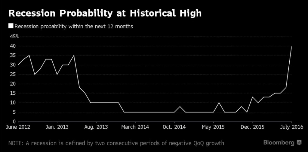 Chart of the Day: UK recession probability - EconoTimes