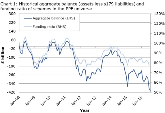 Chart of the Day: Ballooning Pension Deficit - EconoTimes