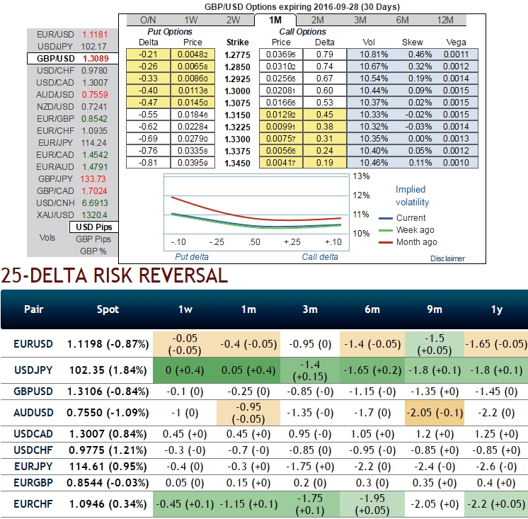 FxWirePro: 1w Cable delta risk reversals synchronize IV skews - Hedge ...
