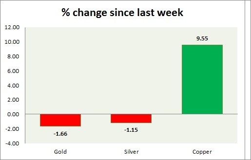 Commodities snapshot (precious & industrial) - EconoTimes
