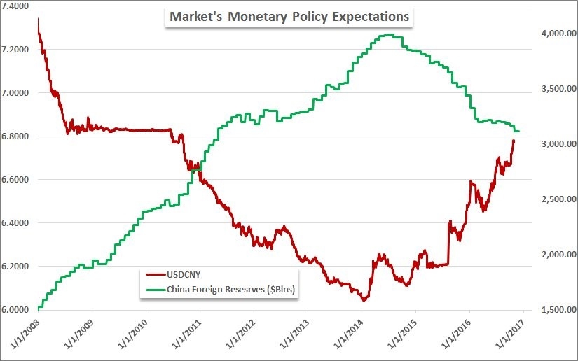 Chart of the Day: Dwindling reserve - EconoTimes