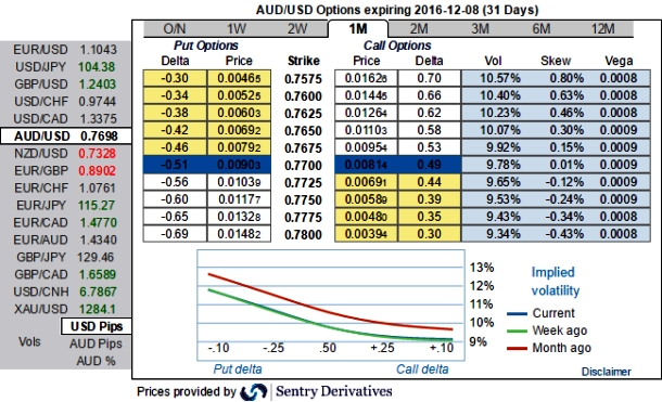 FxWirePro: AUD/USD 1m IV skews favor risk reversals - Calendar combinations to mitigate ...