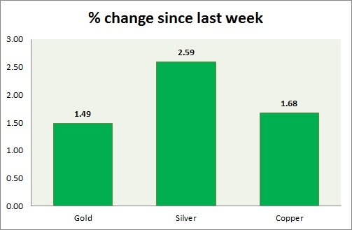 Commodities snapshot (precious & industrial) - EconoTimes