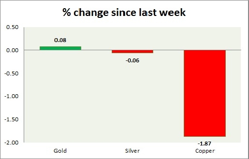 Commodities snapshot (precious & industrial) - EconoTimes