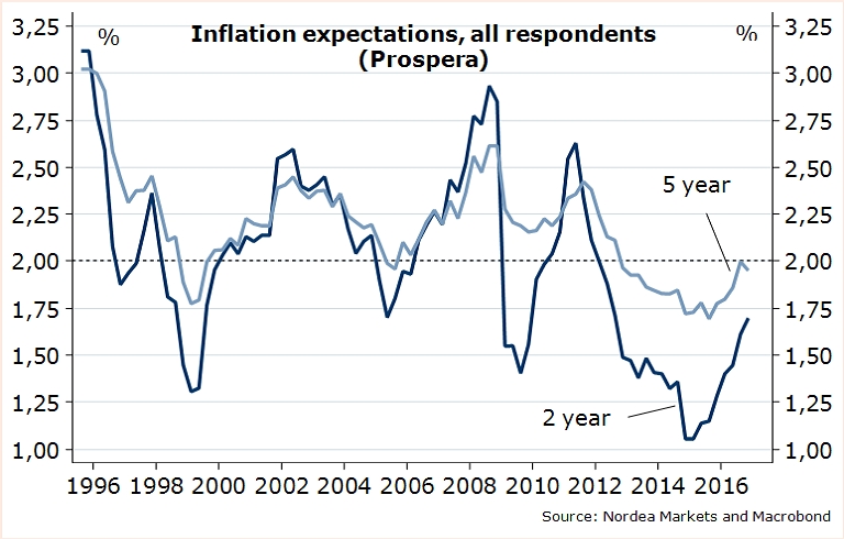 Sweden 1-2 year inflation expectations continue to rise, reduce ...