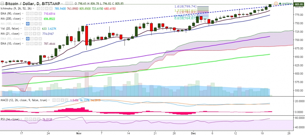 FxWirePro: BTC/USD breaks above 800, good to buy on dips - EconoTimes