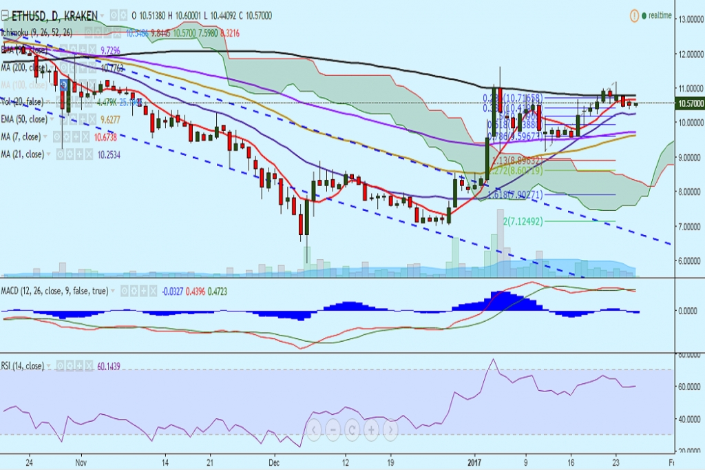 FxWirePro: ETH/USD faces strong resistance at 200-DMA, bias neutral - EconoTimes