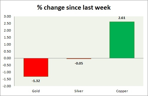 Commodities snapshot (precious & industrial) - EconoTimes