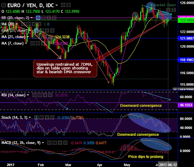 FxWirePro: EUR/JPY bulls restrained below 7-DMA, more slumps on card as ...