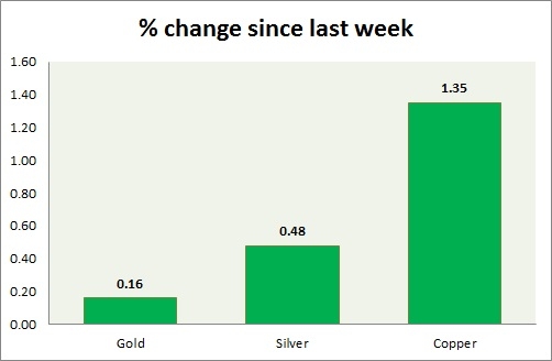 Commodities snapshot (precious & industrial) - EconoTimes