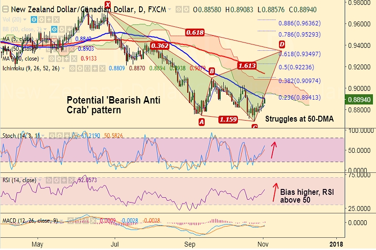 FxWirePro: Potential bearish 'Anti Crab' pattern on NZD/CAD, good to go ...