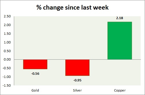 Commodities snapshot (precious & industrial) - EconoTimes