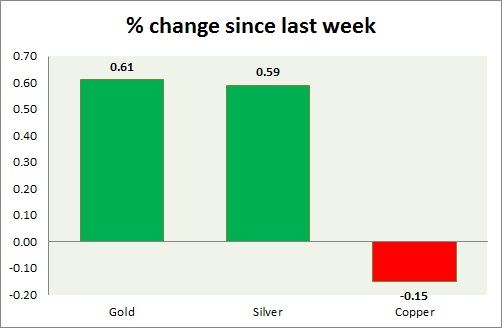 Commodities snapshot (precious & industrial) - EconoTimes