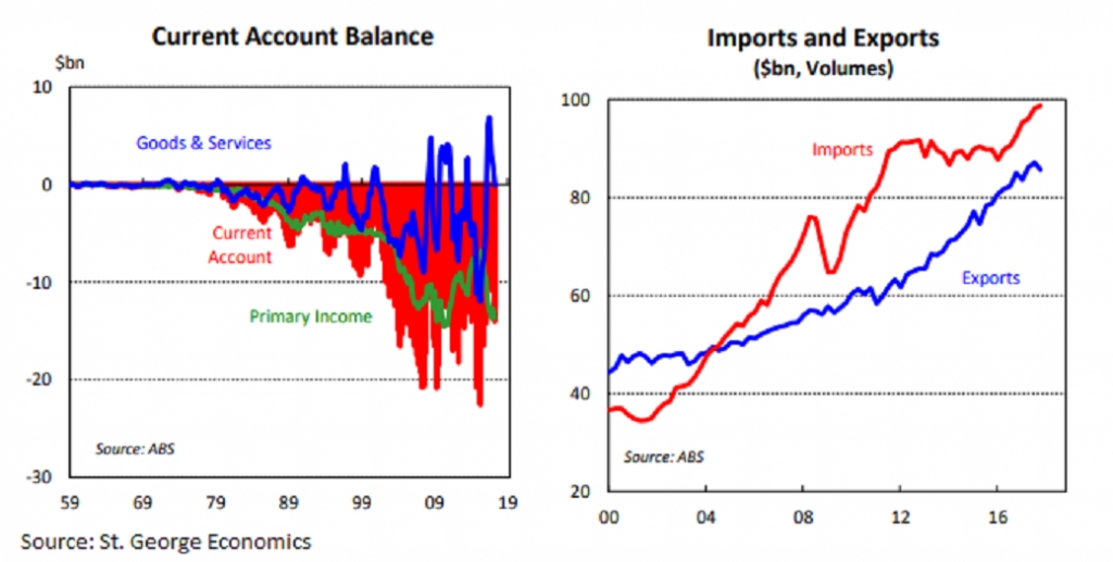 Australia current account deficit widens in Q4, largest in over a year ...