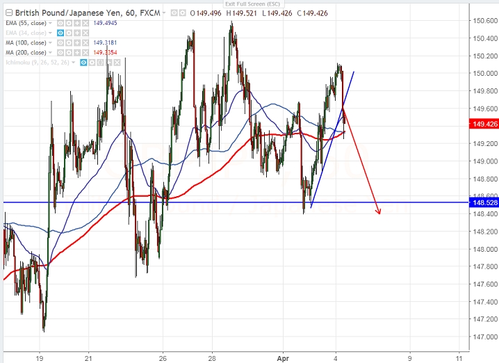 FxWirePro: GBP/JPY upside capped by 100 –day MA, good to sell on rallies - EconoTimes