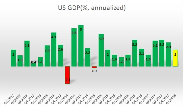 U.S. first quarter GDP preview - EconoTimes