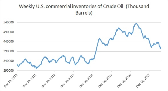FxWirePro: Key charts explaining crude oil inventories and production ...