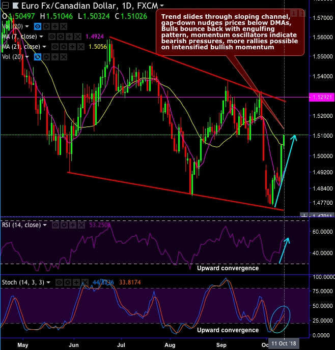 FxWirePro: EUR/CAD minor trend slides in sloping channel and major ...