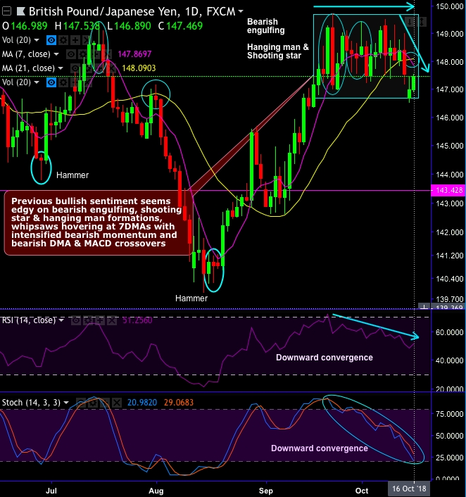 FxWirePro: Spot on GBP/JPY flurry of bearish candlestick and chart ... FxWirePro: Spot on GBP/JPY flurry of bearish candlestick and chart ...