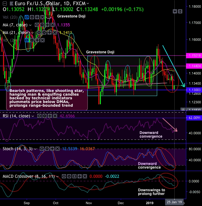FxWirePro: EUR/USD bearish engulfing and shooting star coupled with ...
