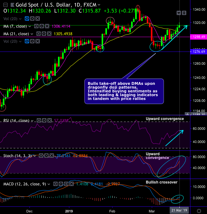 FxWirePro: XAU/USD dragonfly doji counters shooting star in minor trend ...