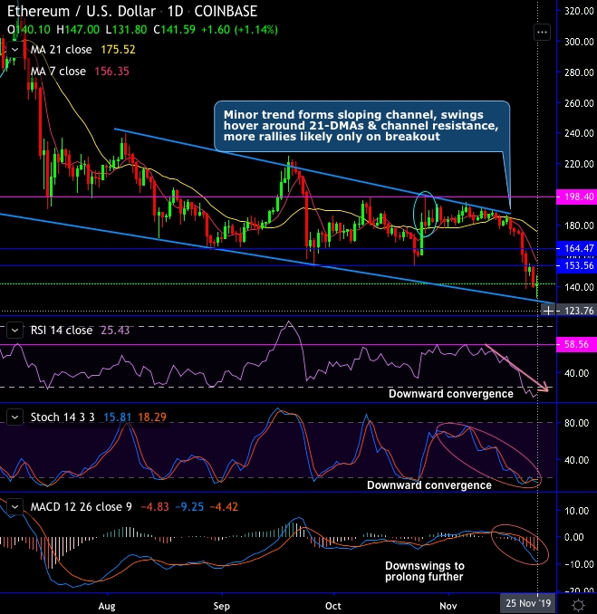 Digital Currency Revolution Series: ETH/USD Shooting Stars Signifies Minor Downtrend, But Upside ...