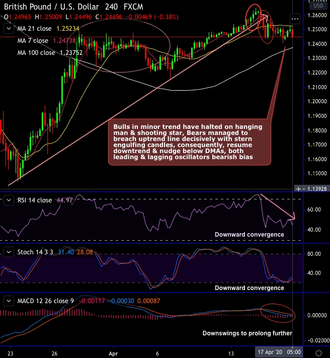 FxWirePro: Cable Bears Back In Action Upon Breakdown Below Trendline ...