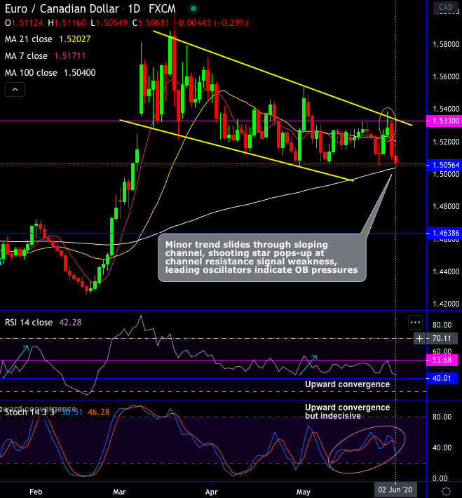 FxWirePro: EUR/CAD Minor Trend In Sloping Channel, Major Trend In ...