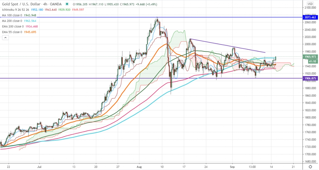 FxWirePro: Gold forms descending triangle pattern, levels to watch ...