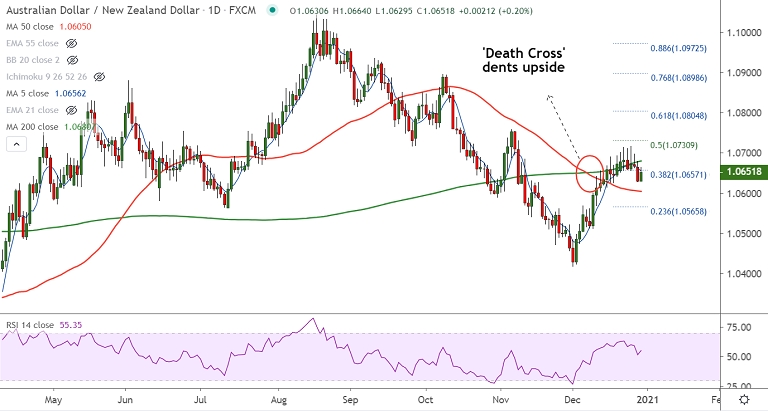 FxWirePro: AUD/NZD upside capped at 110-EMA, 'Death Cross' keeps ...