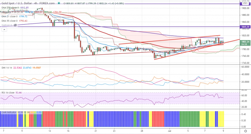 FxWirePro- Gold Daily Outlook - EconoTimes