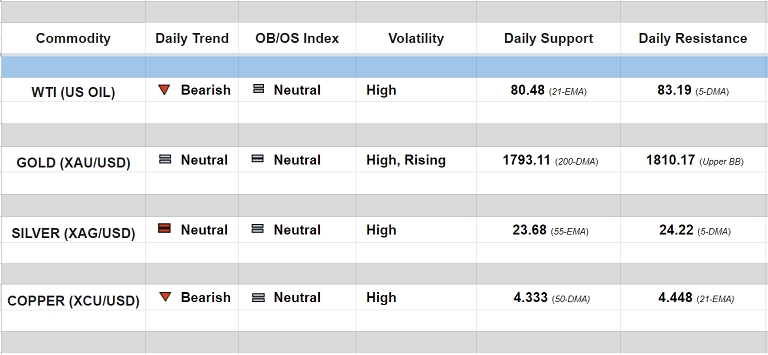 FxWirePro: Daily Commodity Tracker - 28th October, 2021 - EconoTimes