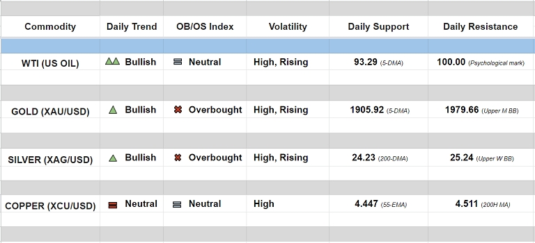 FxWirePro: Daily Commodity Tracker - 24th February, 2022 - EconoTimes