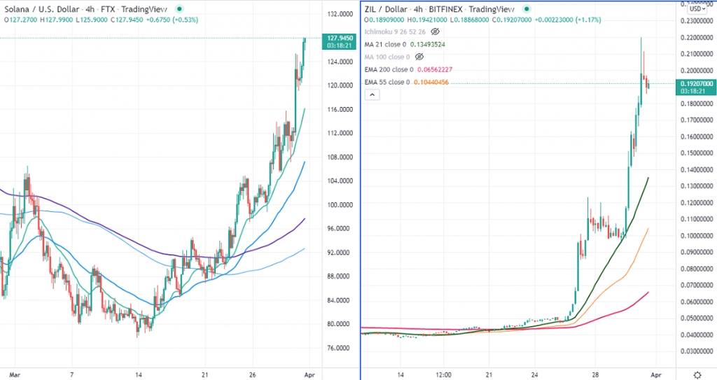 FxWirePro- Top altcoins for the day (Strength index)(ZILUSD and SOLUSD) - EconoTimes