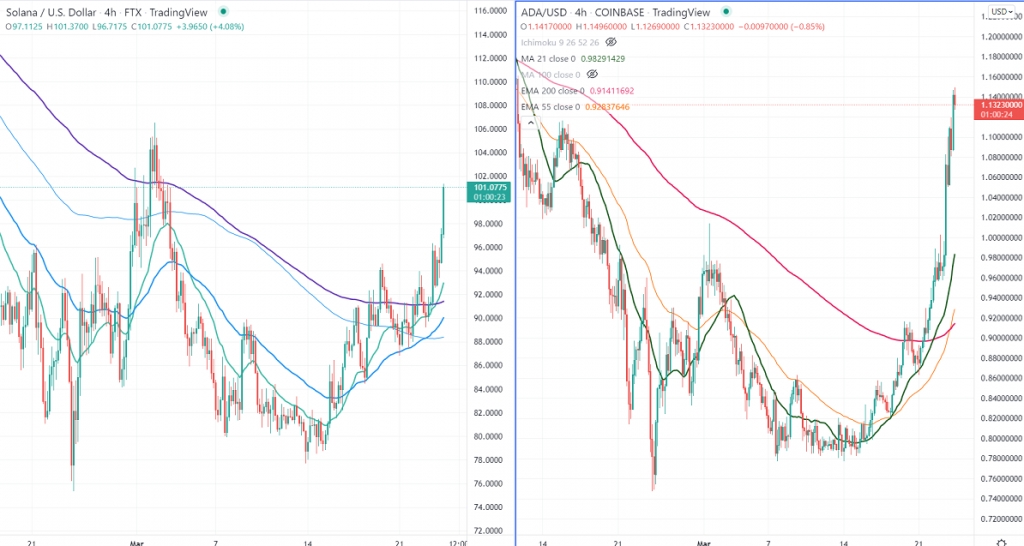 FxWirePro- Top altcoins for the day (Strength index)(ADAUSD and SOLUSD) - EconoTimes