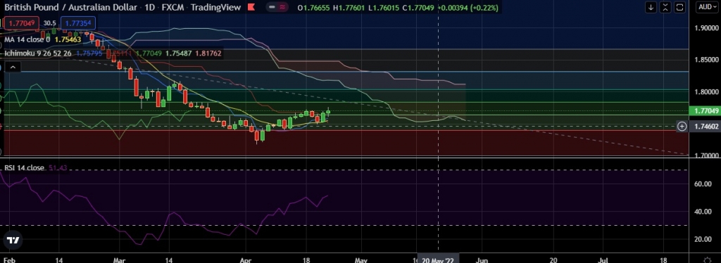 FxWirePro:GBP/AUD steadies above 1.7700 level, retains bid tone - EconoTimes